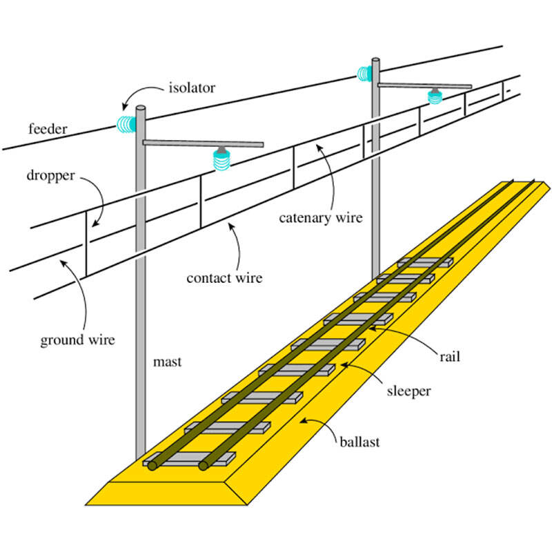 Contact wire store